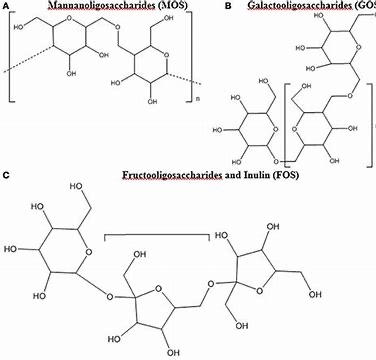 MOS & FOS Explained - Orchard House Petfood